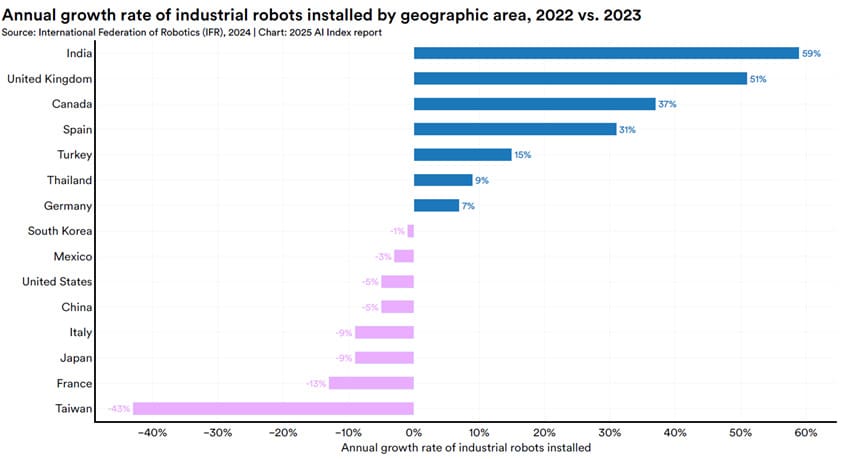 From Factory Floor to Autonomous Fleet: The Realignment of Robotics in 2025
